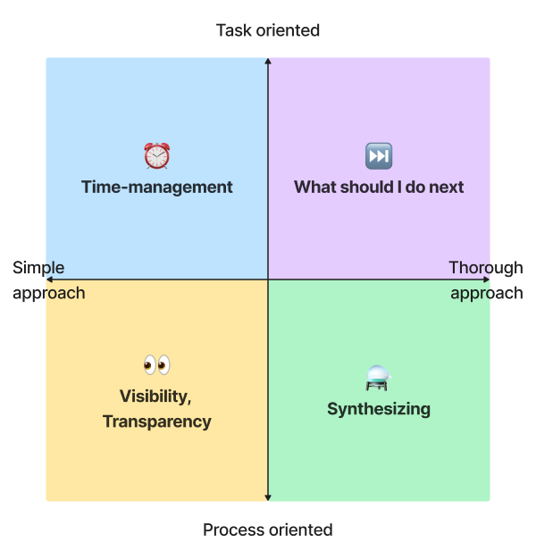 Find your productivity system - Workflowy guide